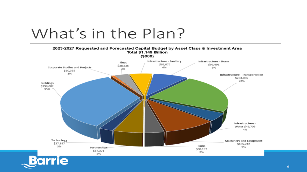 Barrie unveils capital plan with $2.3 billion worth of projects, as ...